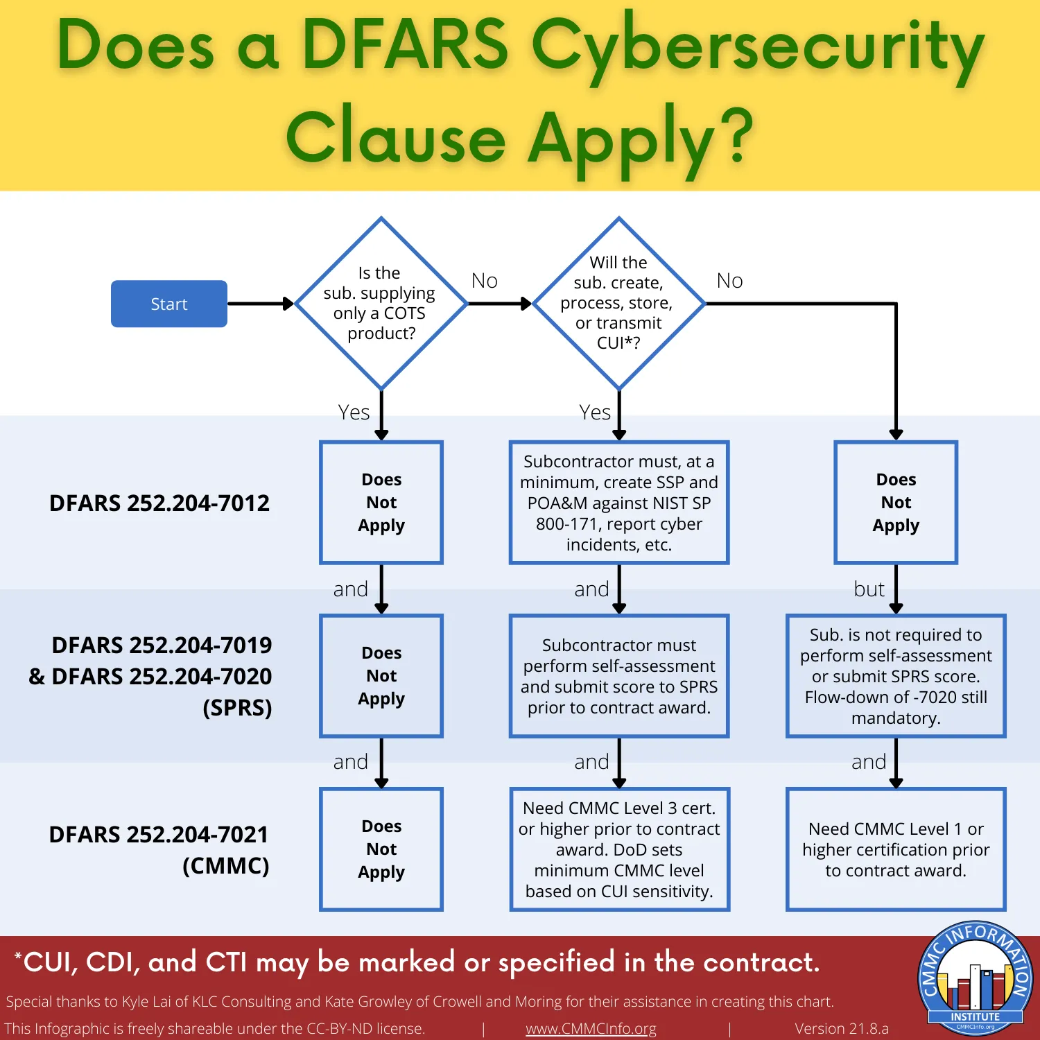 CUI and Cybersecurity Disclosure Decision Trees - CUI Institute