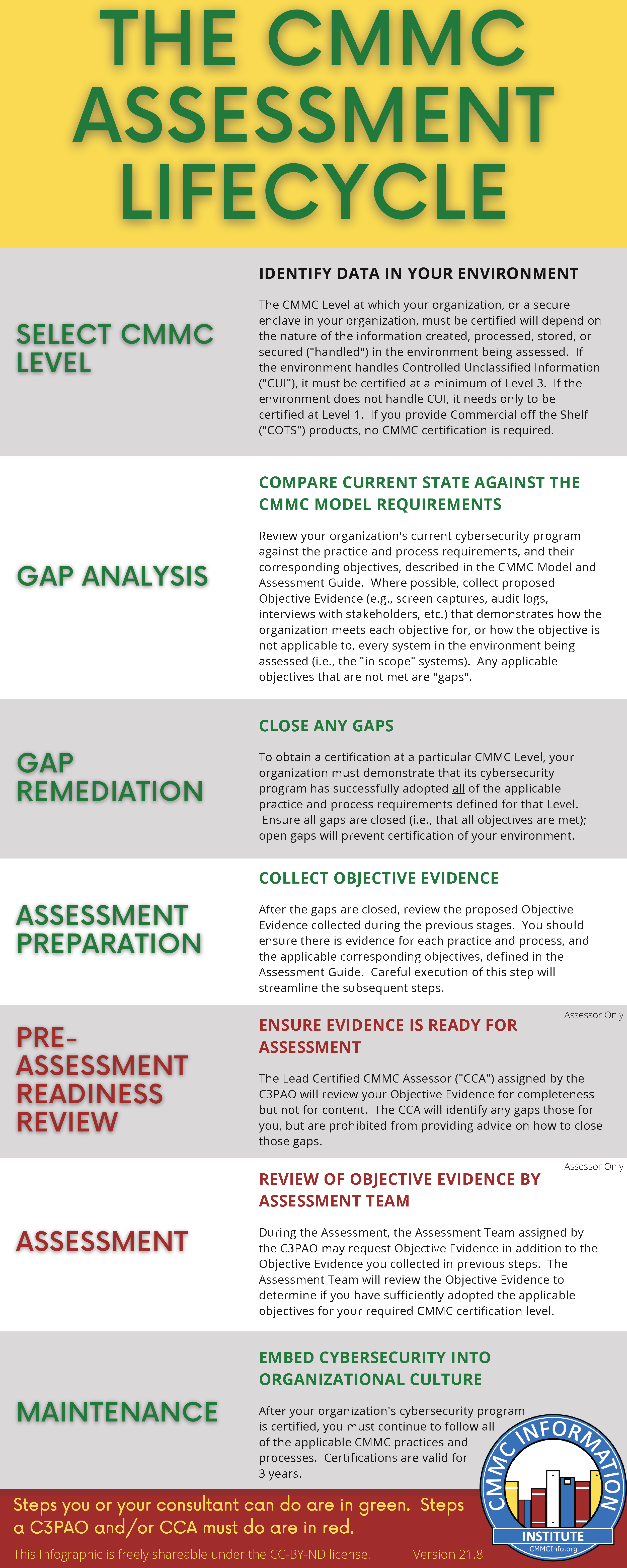 The CMMC Assessment Lifecycle - CMMC Information Institute The CMMC Assessment Lifecycle - CMMC Information Institute